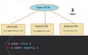 CSS Là Gì? Vai Trò Của CSS Trong Thiết Kế Website