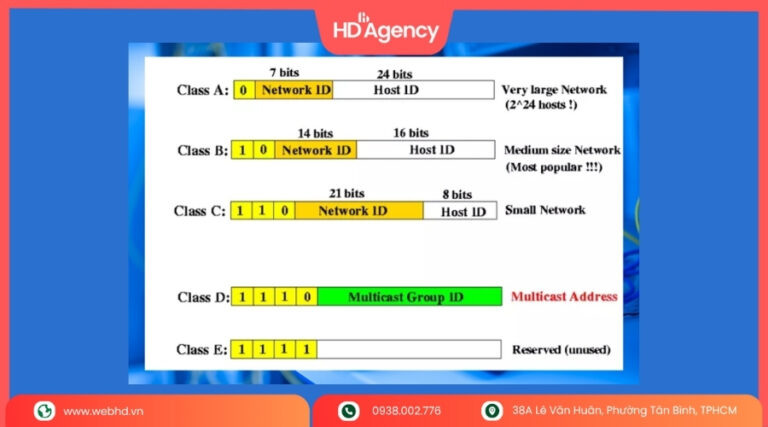 Subnet Mask Là Gì? Tính Toán Nhanh Địa Chỉ IP - HD Agency